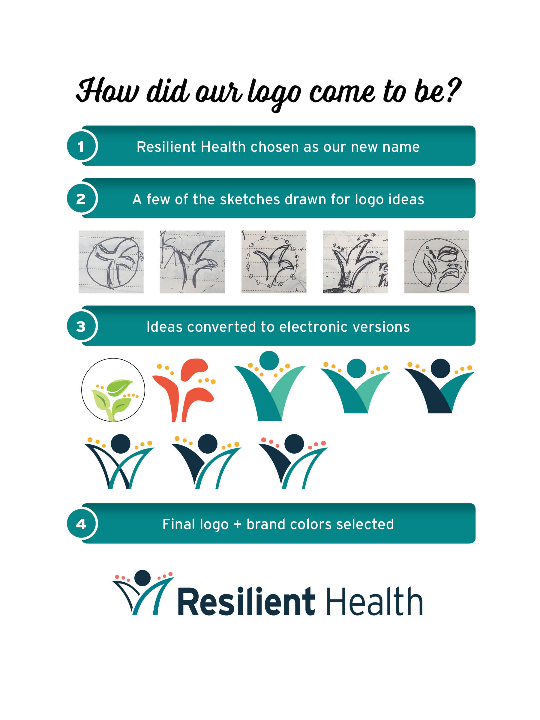 Resilient Health | News | Developing the Resilient Health brand